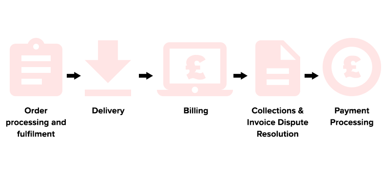 The Benefit of digitalising Accounts Receivable